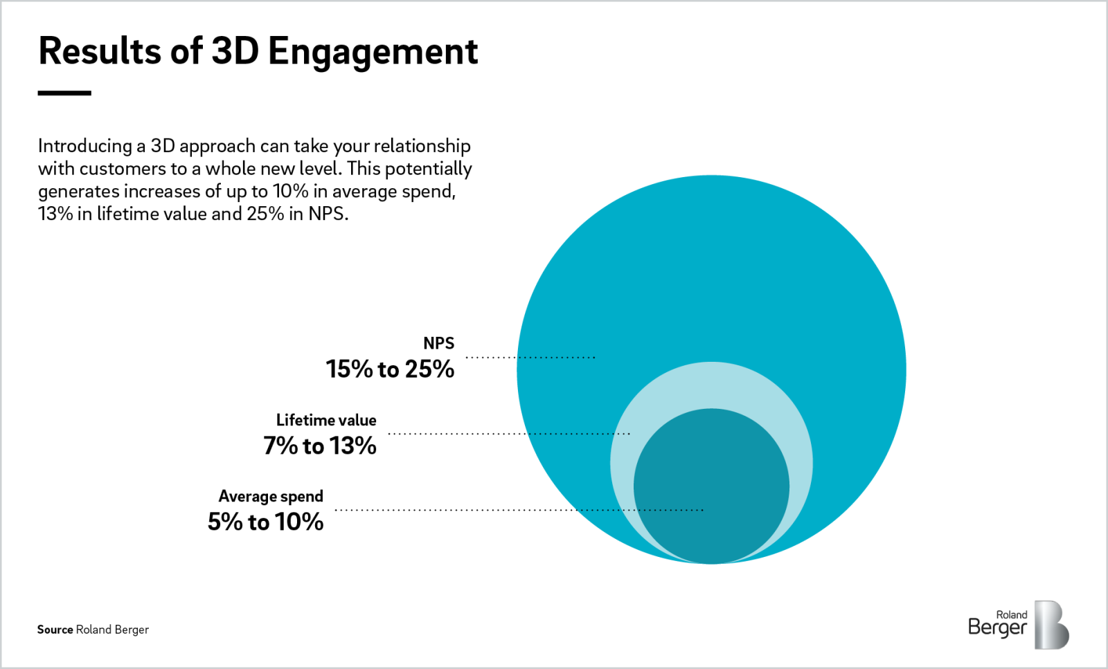 The future of brand loyalty is 3D | Roland Berger