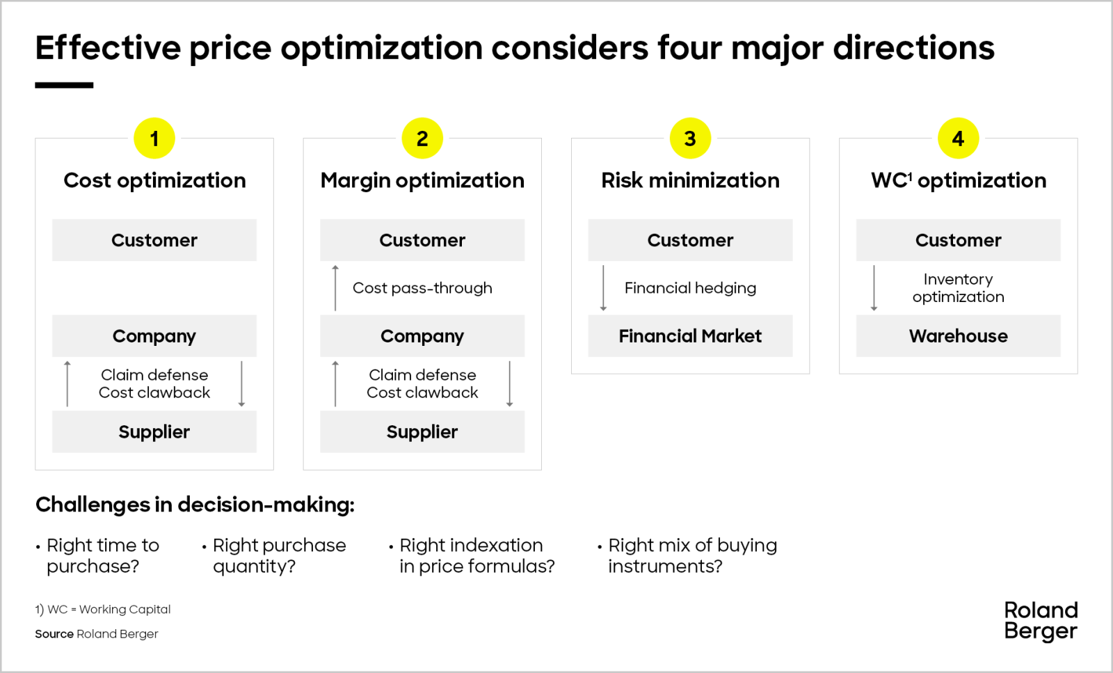 AI-driven commodity price optimization | Roland Berger