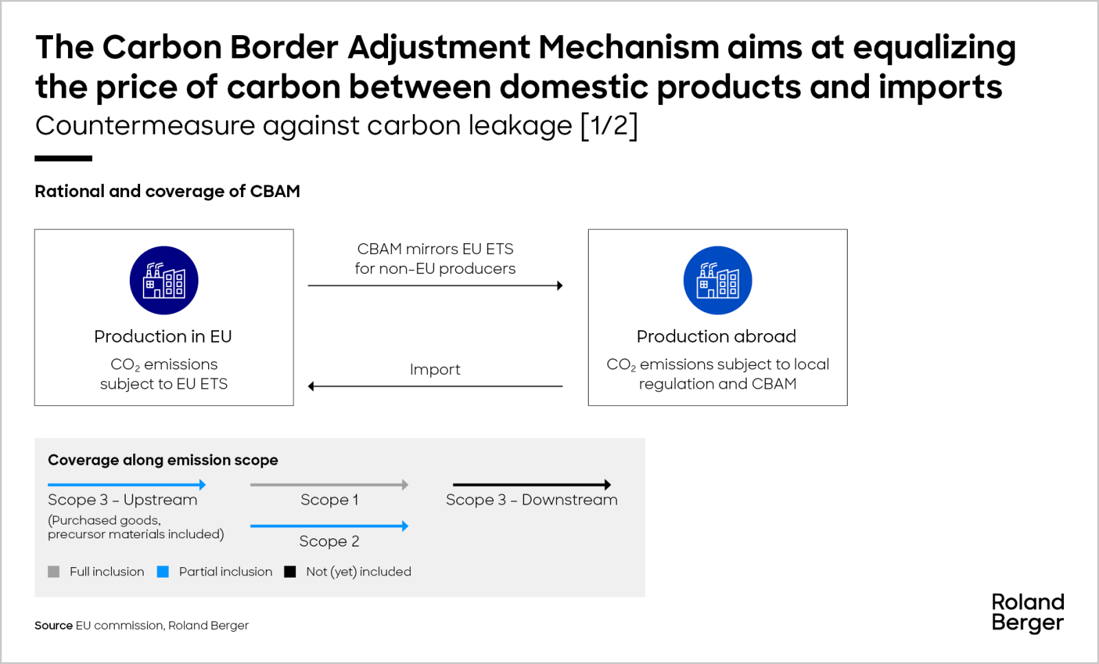 How businesses can thrive under the Carbon Border Adjustment Mechanism ...