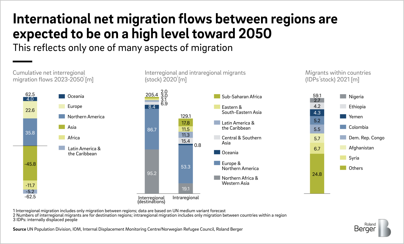 Roland Berger Trend Compendium 2050: People and Society | Roland Berger