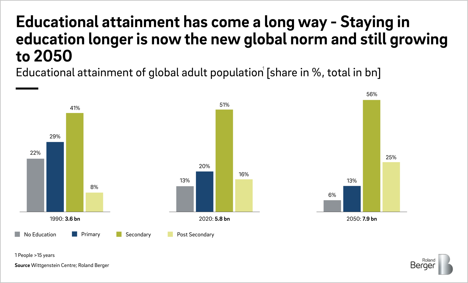 Roland Berger Trend Compendium 2050: People and Society | Roland Berger