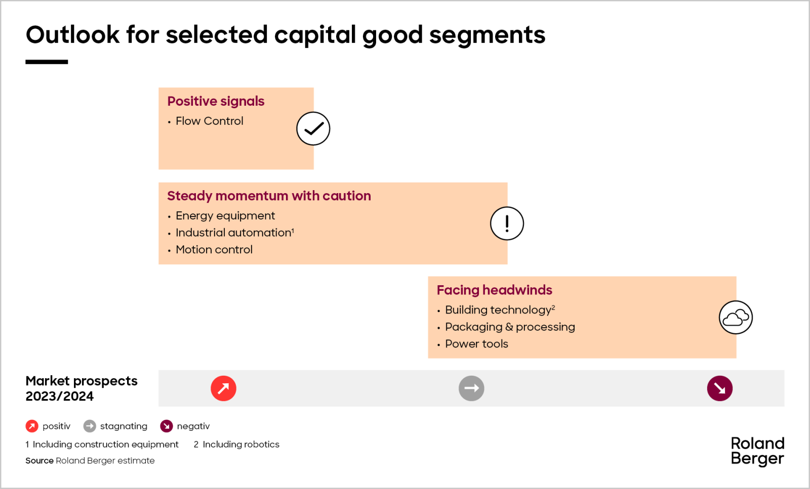 Capital goods companies in DACH at a crossroads | Roland Berger