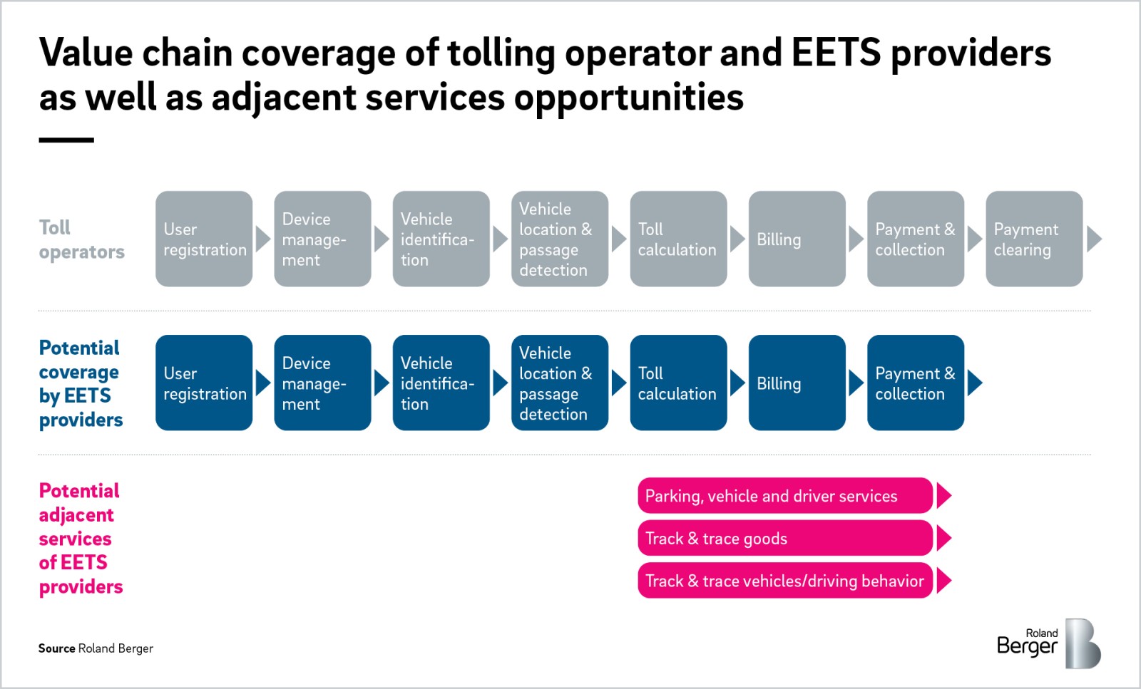 Europe's toll road market is ripe for a major transformation | Roland ...