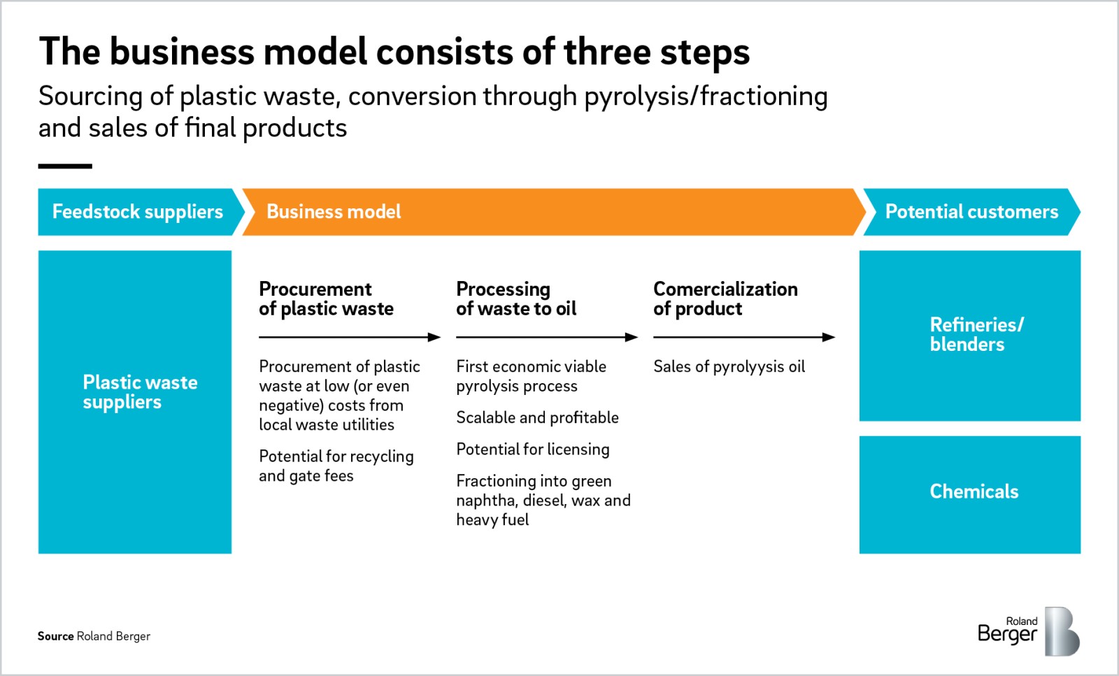 Chemical recycling via pyrolysis – Closing the loop in the plastics ...
