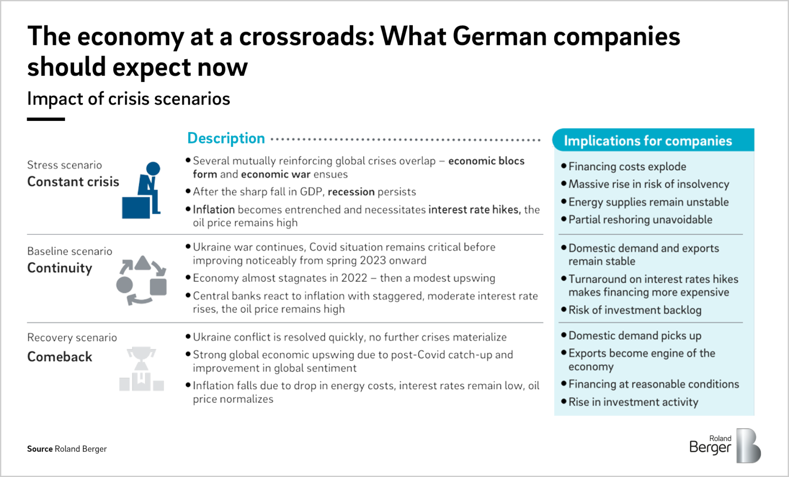 The Roland Berger crisis model helps in uncertain times | Roland Berger