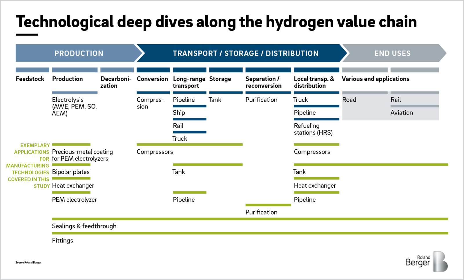 Manufacturing tech for equipment along the H2 value chain | Roland Berger
