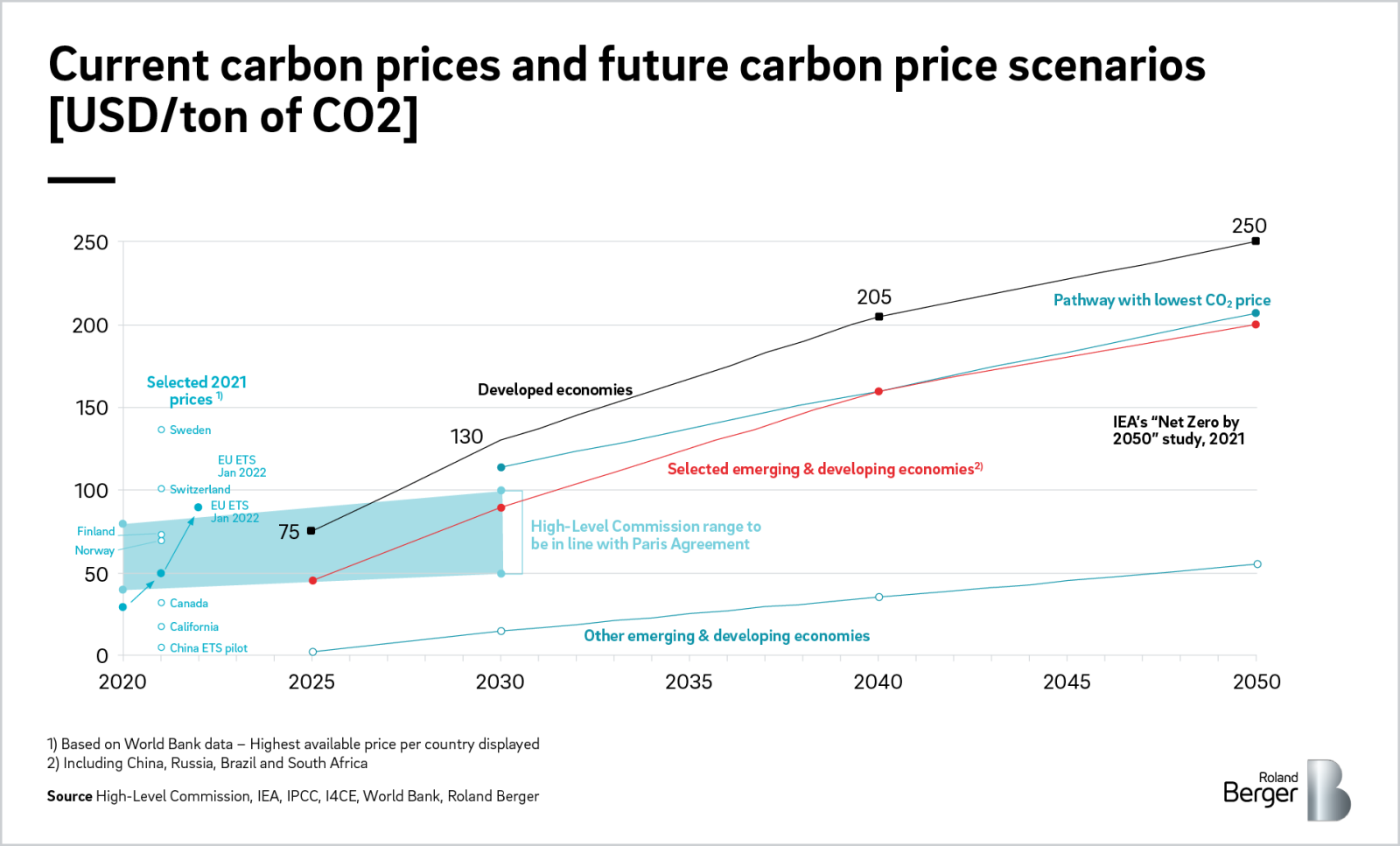 La hausse des prix de l'énergie et du CO2 - Une occasion d'agir ...