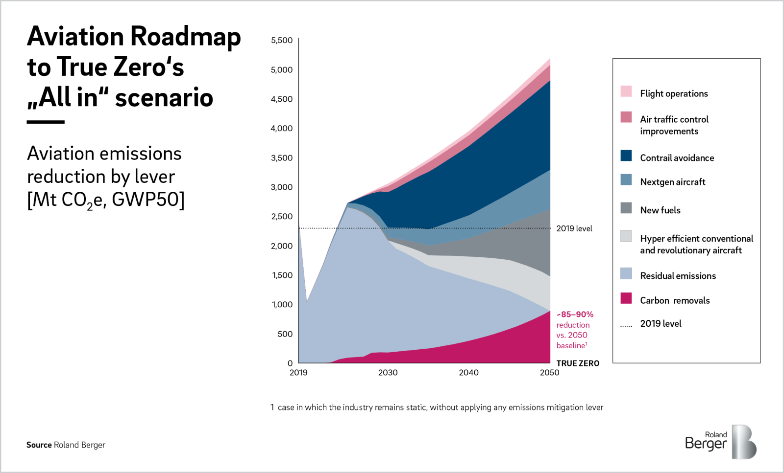 Roland Berger’s Aviation´s Roadmap to True Zero | Roland Berger