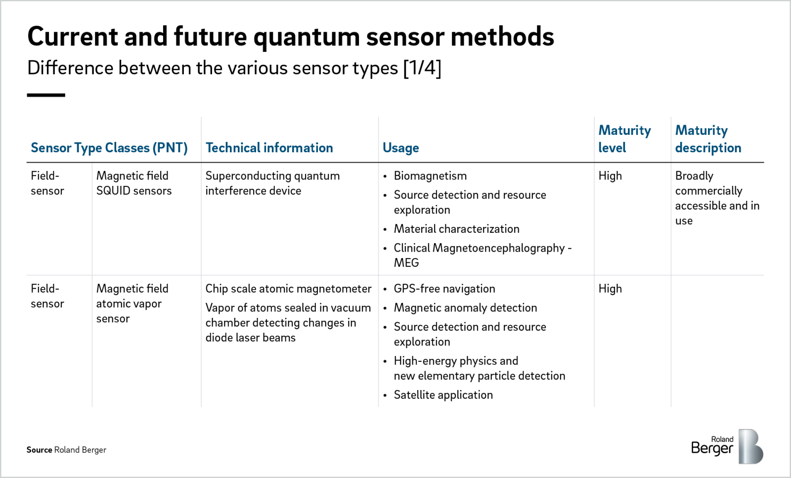 Quantum sensors are a quantum leap for sensing technology | Roland Berger