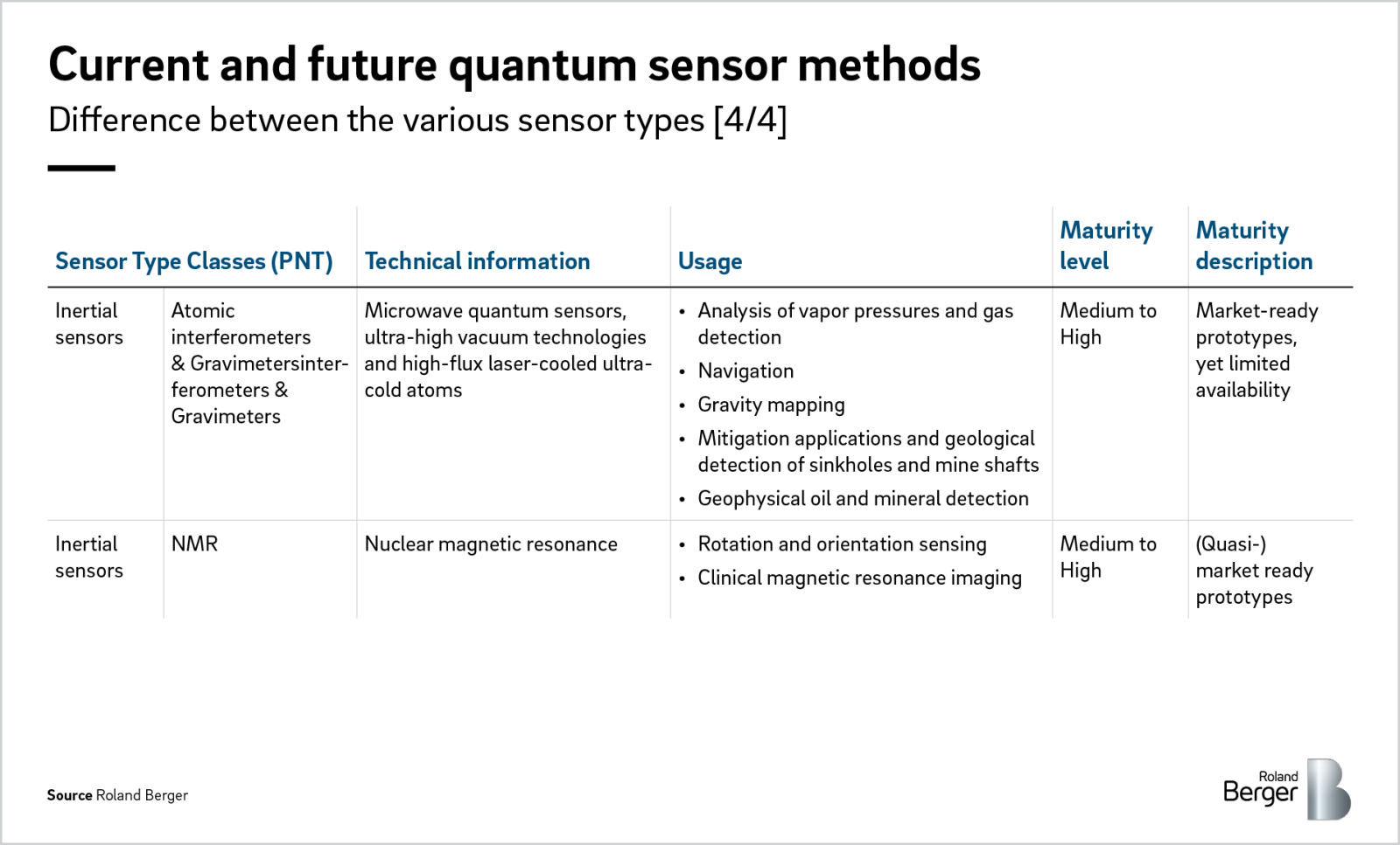 Quantum Sensors Are A Quantum Leap For Sensing Technology Roland Berger