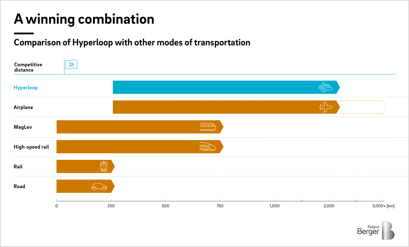 Hyperloop: A revolution in sustainable travel | Roland Berger