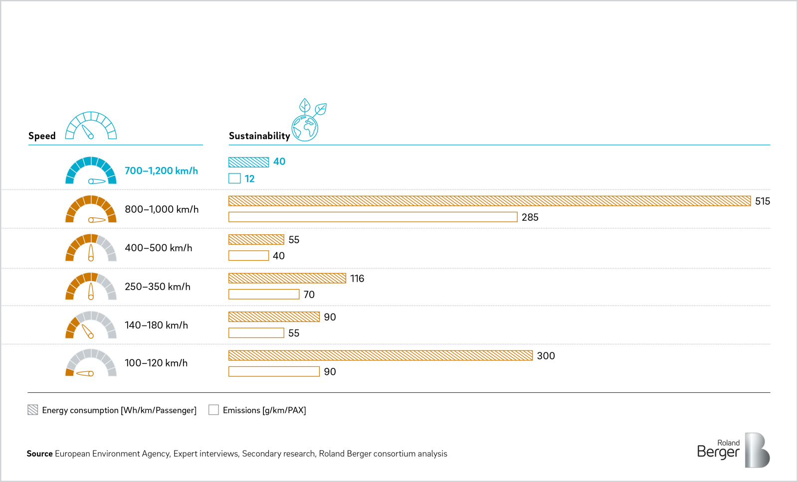 Hyperloop: A revolution in sustainable travel | Roland Berger