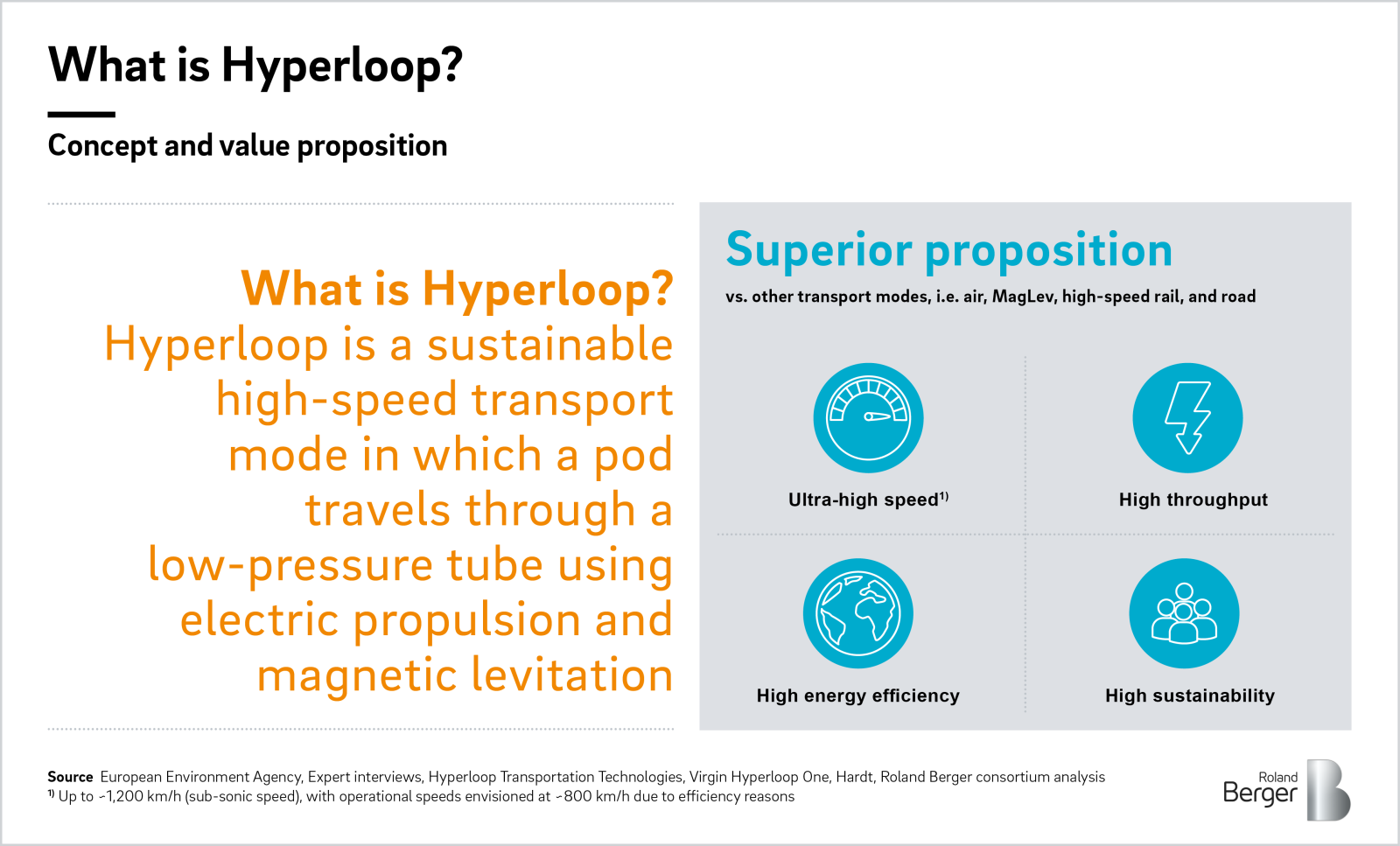 Hyperloop: A revolution in sustainable travel | Roland Berger