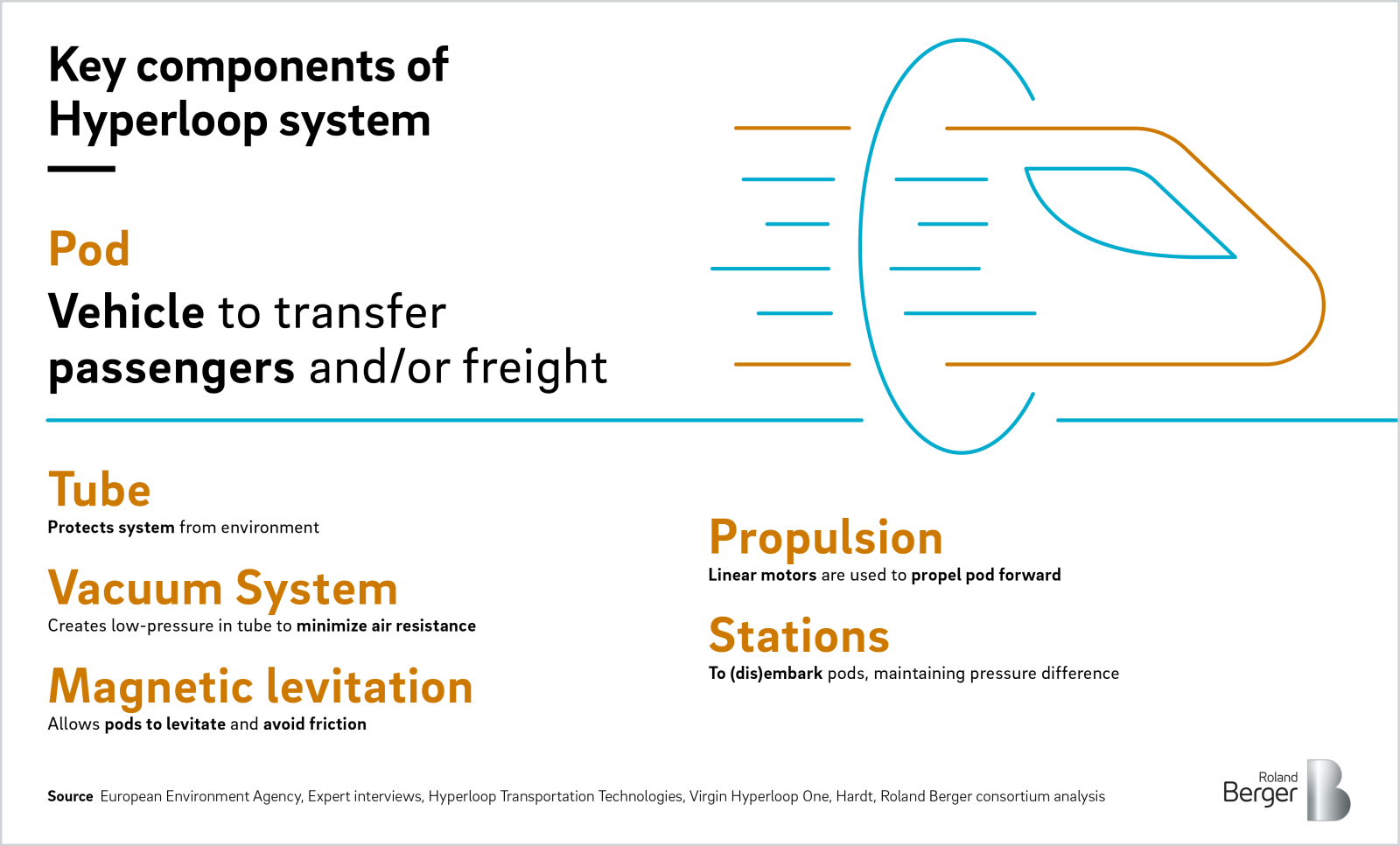 Hyperloop: A revolution in sustainable travel | Roland Berger