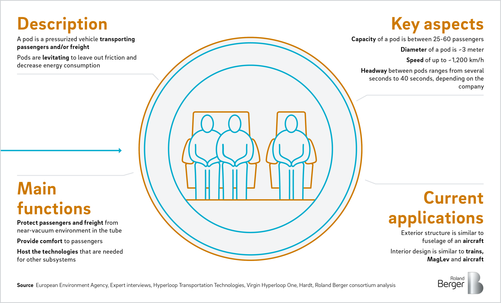 Hyperloop: A revolution in sustainable travel | Roland Berger
