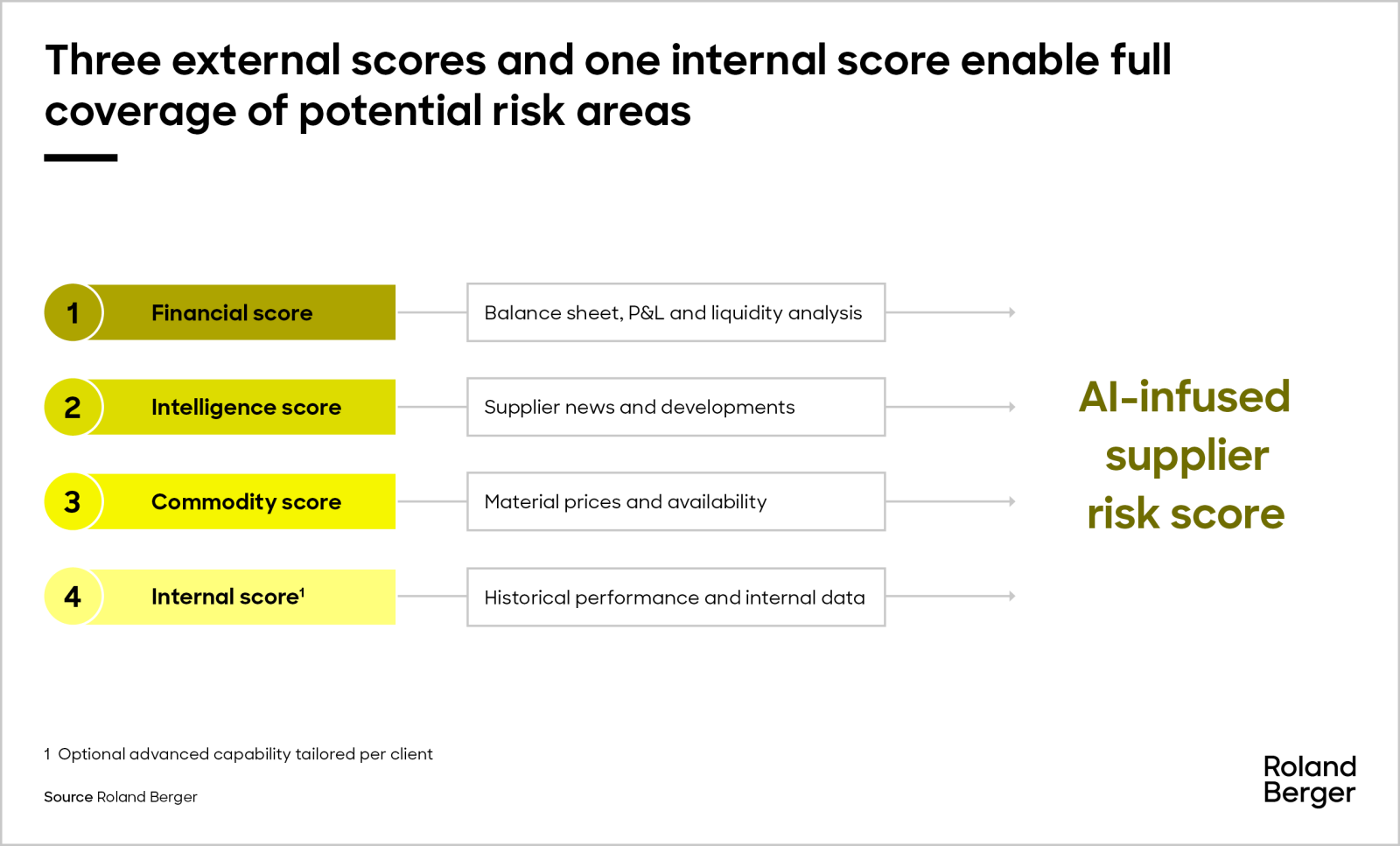 The AI-infused Supplier Risk Radar | Roland Berger