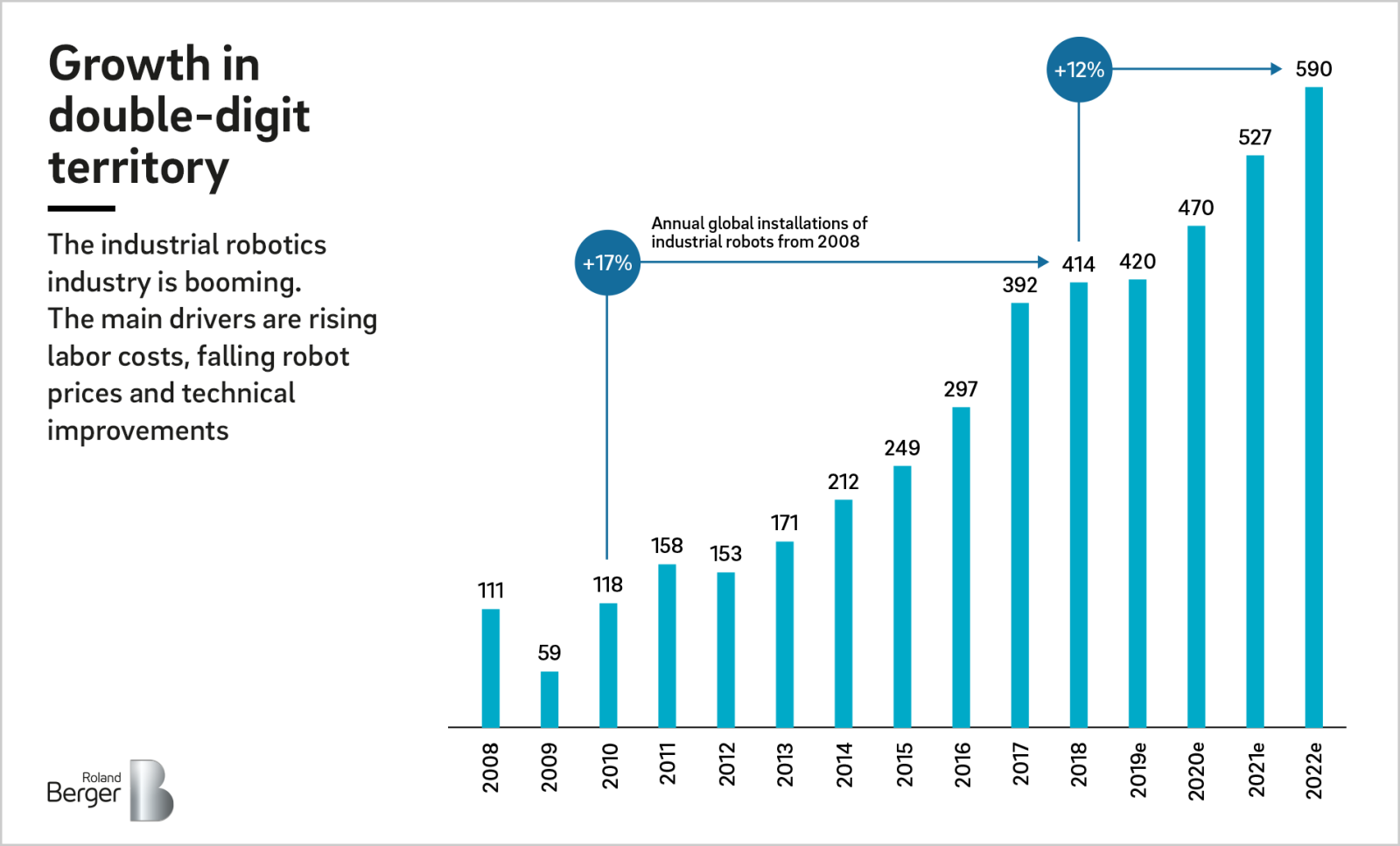 Autonomous production: Rise of the machines | Roland Berger