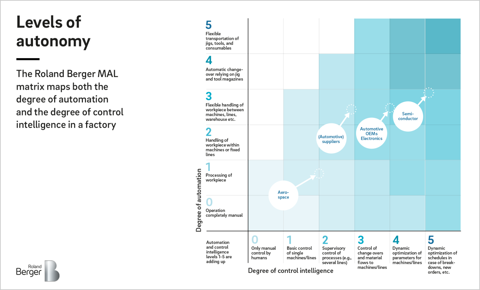 Autonomous production: Rise of the machines | Roland Berger