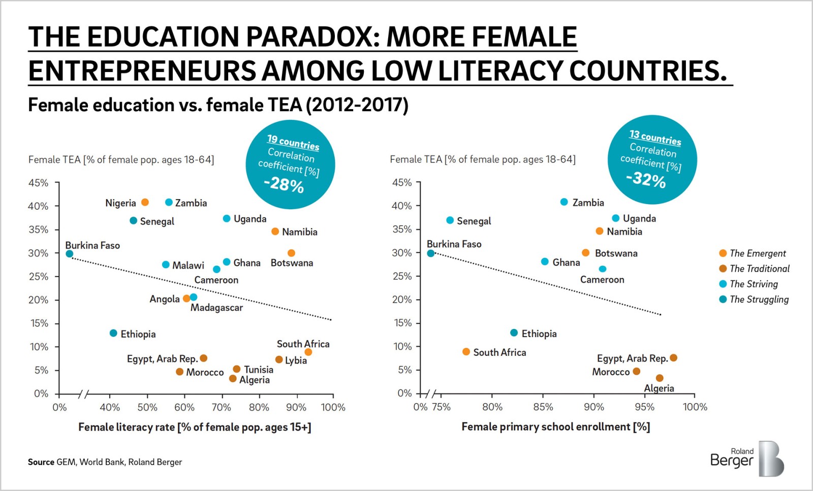 Africa: First female entrepreneurs in the high-tech sector as new role ...