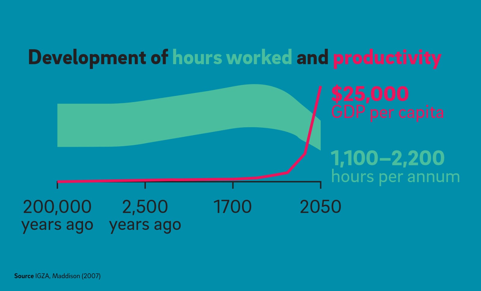 Human achievement and the history of productivity | Roland Berger