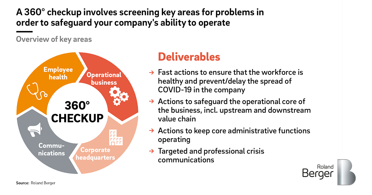 360° checkup in times of coronavirus | Roland Berger