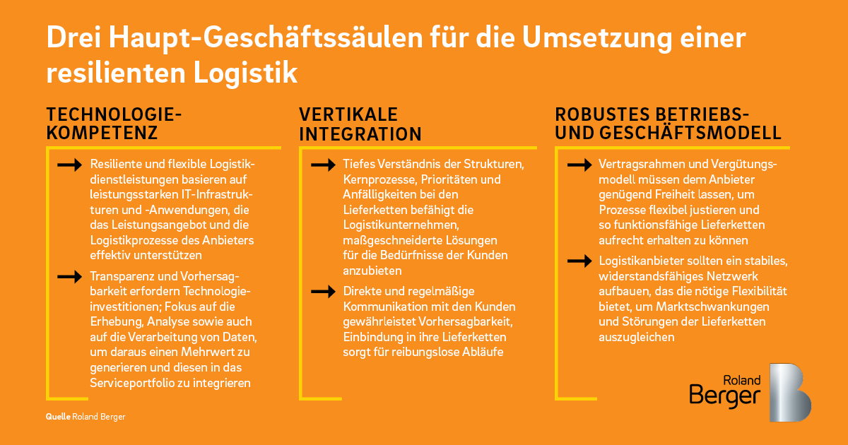 Logistik: Resilient liefern | Roland Berger