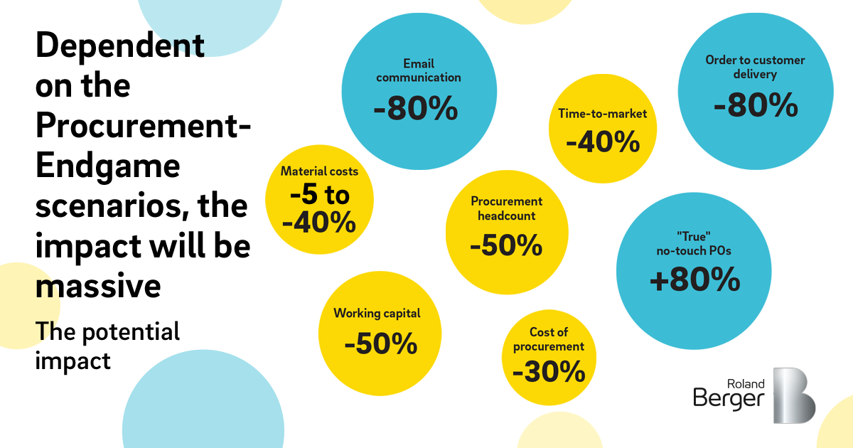 Automotive procurement has reached an endgame | Roland Berger