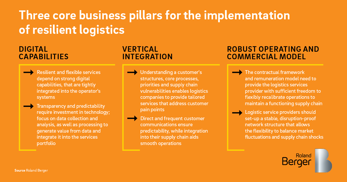 Logistics: resilience delivered | Roland Berger