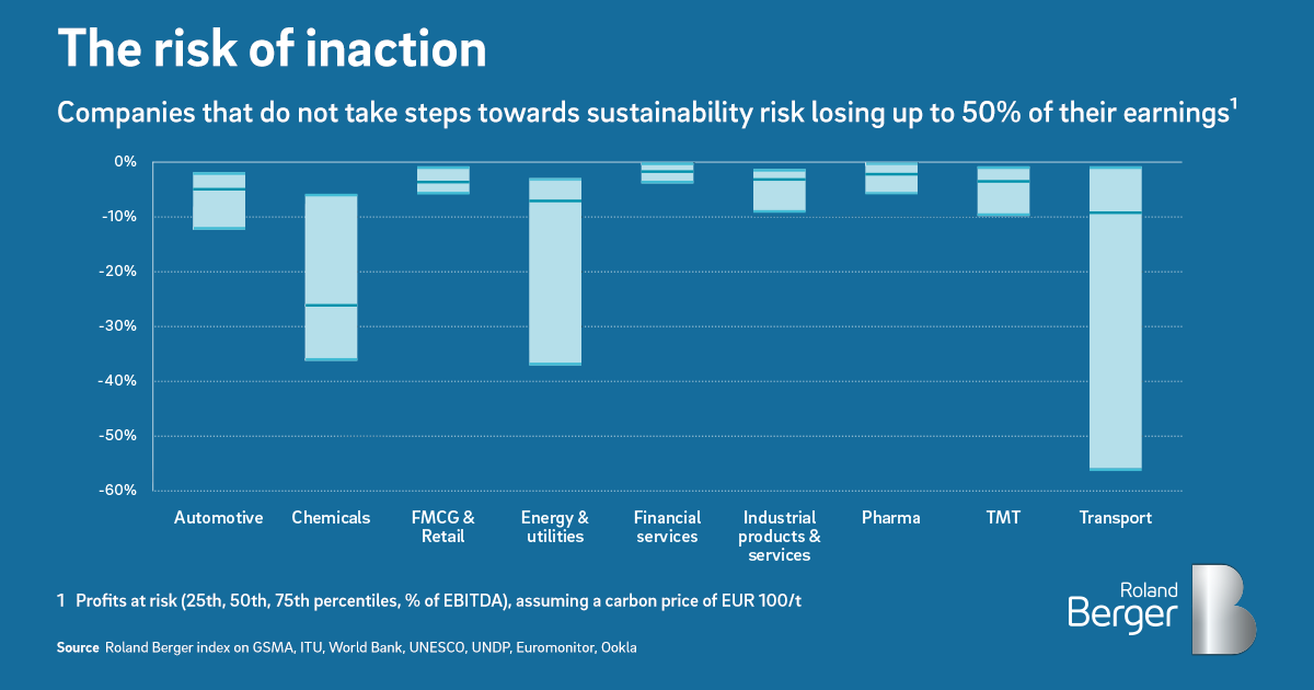 Climate action – A new competitiveness paradigm | Roland Berger